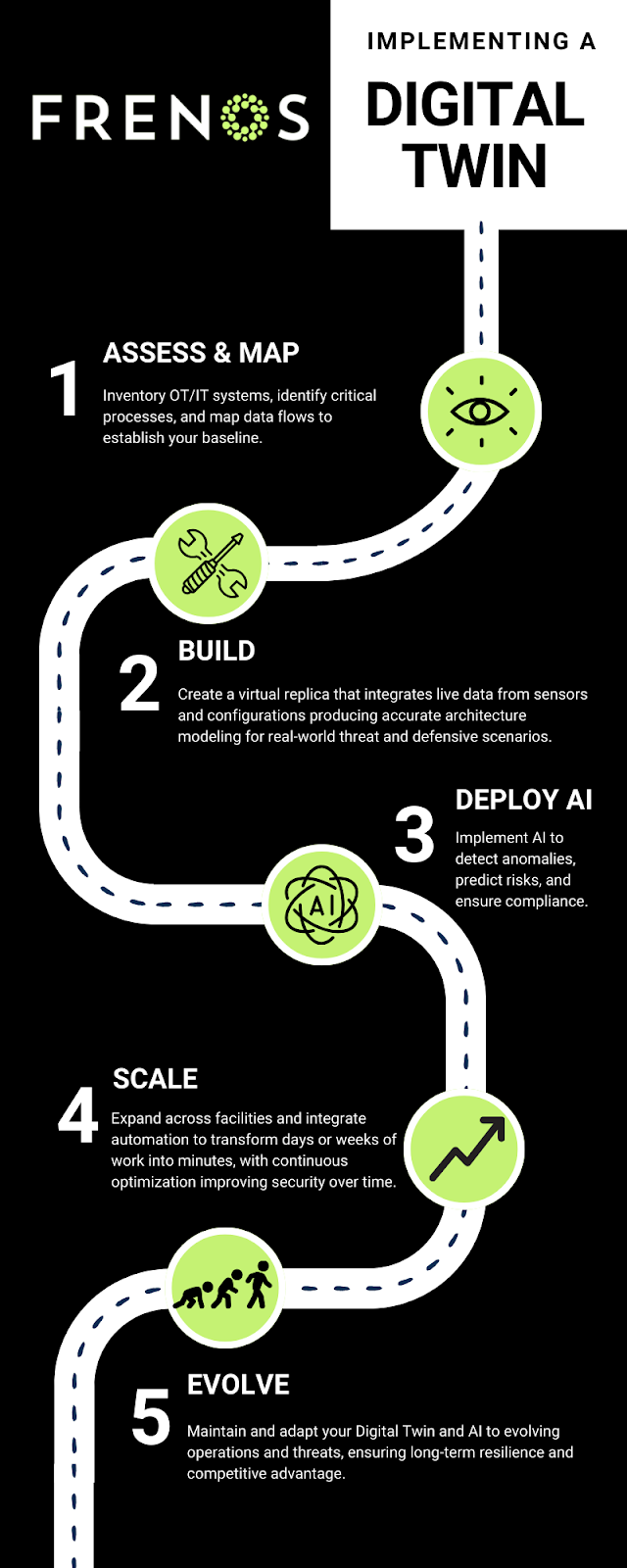 OT Digital Twins | Implementation Roadmap | Frenos